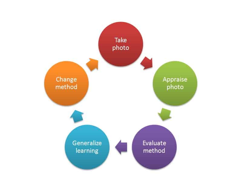 A Learning Framework For Photography - Japan Camera Hunter